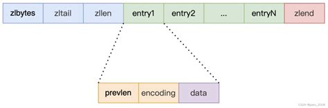redis 压缩列表 ziplist 优势和不足 listpack优缺点 csdn博客