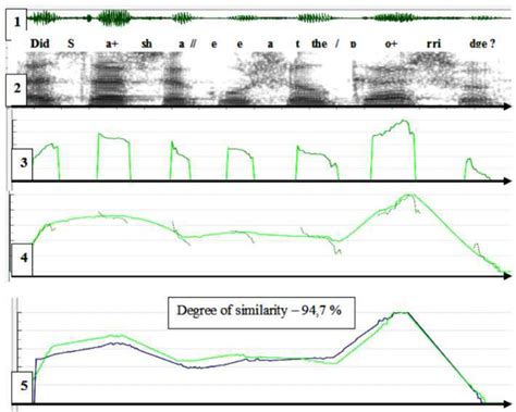 the illustration of speech signals processing 1 oscillogram download scientific diagram