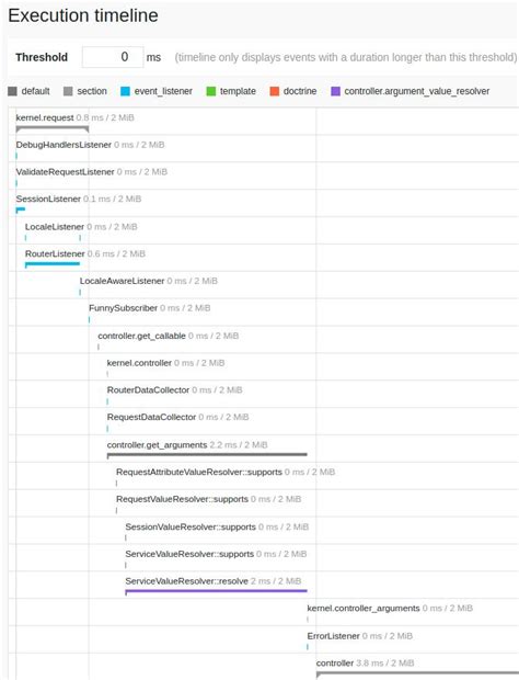 how to use events listeners in symfony