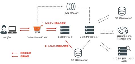 大規模レコメンドシステムの構築とレイテンシ改善 Yahoo ショッピングの事例 Yahoo JAPAN Tech Blog
