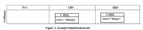 figure 1 from formal verification of attributed and typed graph transformation systems