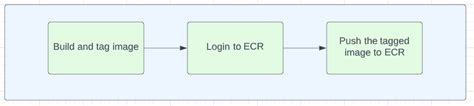setting up a ci cd pipeline for aws fargate using gitlab ci cd