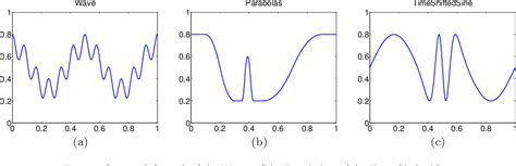 figure 1 from block thresholding for wavelet based estimation of function derivatives from a