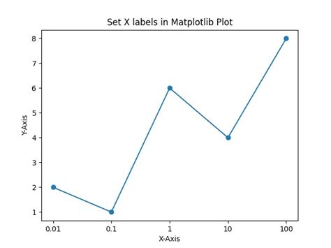 在 matplotlib 中设置 x 轴刻度值 迹忆客