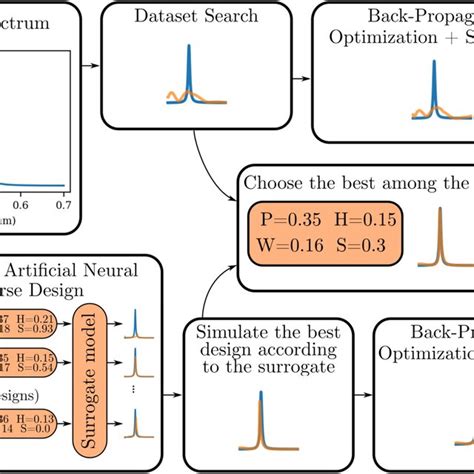 optimization diagram for the inverse design methodology where the download scientific diagram