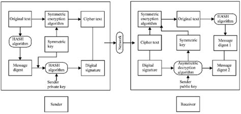 analysis and research of the rsa algorithm