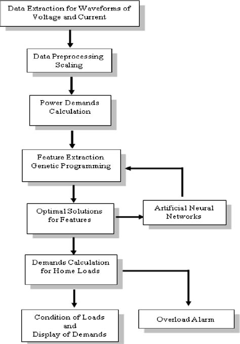 figure 2 from load identification of non intrusive load monitoring system in smart home