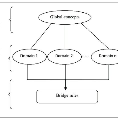 the cross domain ontology download scientific diagram