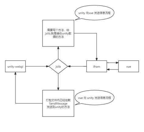 基于unity vue通信交互的webgl项目实践 unity vue csdn博客
