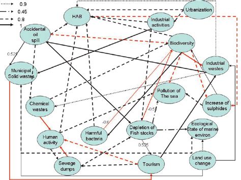 the collective fuzzy cognitive map of ukrainian stakeholders download scientific diagram