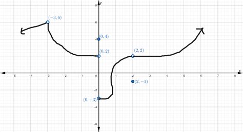 for the following exercise draw the graph of a function f quizlet