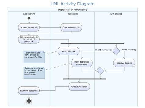 Activity Diagram Vs Flowchart Key Differences And Applications