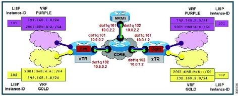 Cisco Nexus 7000 Series NX OS LISP Configuration Guide LISP Instance