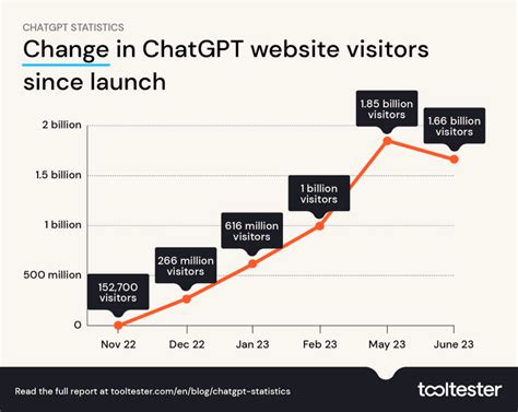 ChatGPT Statistics And User Numbers 2024 OpenAI Chatbot
