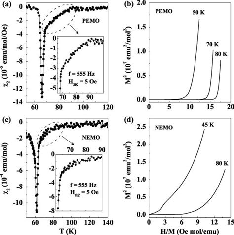 A C Thermal Variation Of T For Pemo And Nemo Respectively