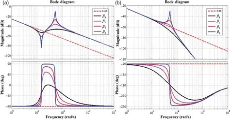 bode plots of the motor and wheel speed responses to an input motor download scientific diagram