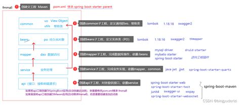 maven创建聚合工程和前后端部署 maven聚合工程vue csdn博客