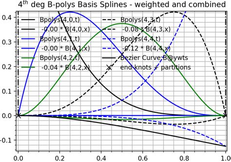 2 2 the lower part of all the 4 th degree bernstein basis functions download scientific