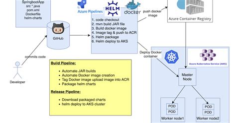 coaching on devops and cloud computing how to deploy springboot microservices into aks cluster