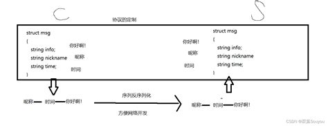 网络基础（二）——序列化与反序列化 以太网 序列化和反序列化 csdn博客