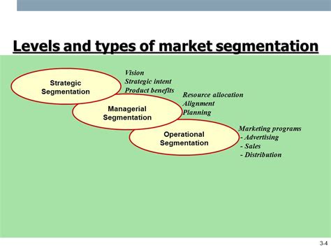 STRATEGIC MARKET SEGMENTATION INTRODUCTION LEVELS AND TYPES OF MARKET