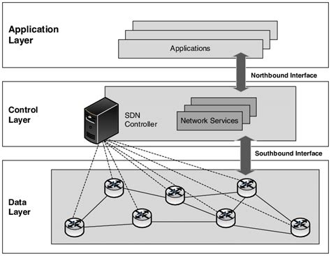 software defined networking layers based on open network foundation [12] download scientific