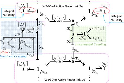 bond graph model of translational and rotational couplings at joint 2a download scientific
