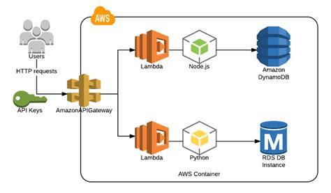 aws api gateway architecture diagram
