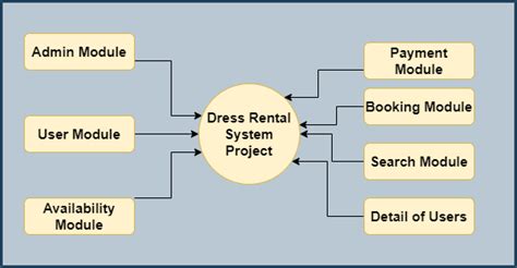 Dress Rental System Project In Spring Boot And Hibernate With Source