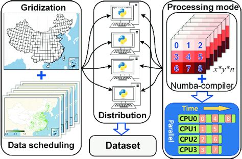 schematic diagram of high performance computing framework download scientific diagram
