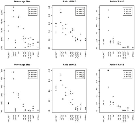 frontiers gpmatch a bayesian causal inference approach using gaussian process covariance