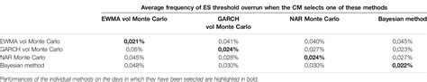 frontiers implementation of a commitment machine for an adaptive and robust expected shortfall