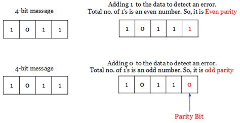 error detection and correction codes parity code