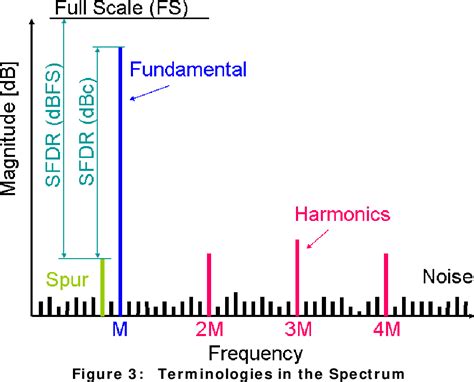 figure 1 from mixed signal lecture series dsp based testing fundamentals 6 spectrum analysis