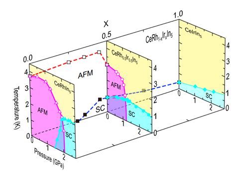 Localized To Itinerant Transition Preceding Antiferromagnetic Quantum
