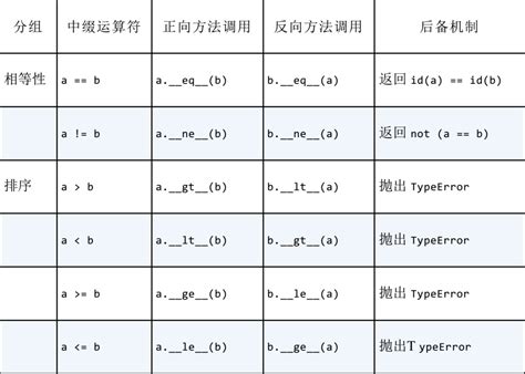 python比较运算符的规则 python基础之正确重载运算符 csdn博客