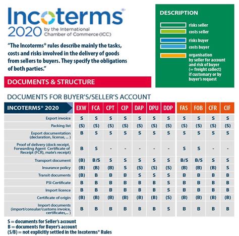 What Are Incoterms 2020 International Trade Terms Guides