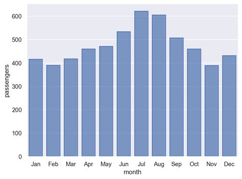 seaborn objects bar — seaborn 0 13 1 documentation