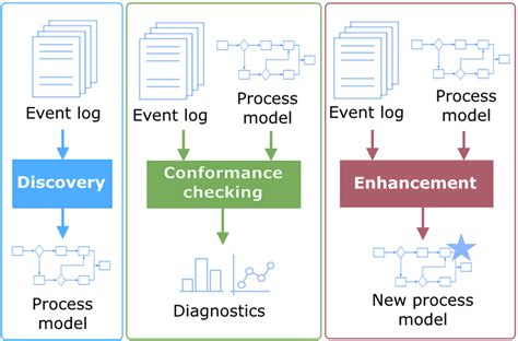 6 three types of process mining techniques discovery conformance and download scientific
