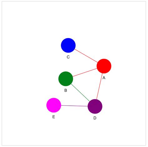 PyvisNodeとEdgeの色やサイズ太さの変更 Python 3PySci