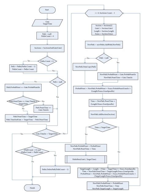 the flowchart of recursive procedure path alpha download scientific diagram