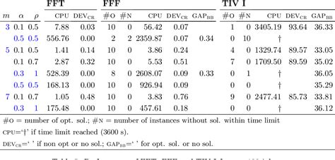 table 5 from efficient arc flow formulations for makespan minimisation on parallel machines with