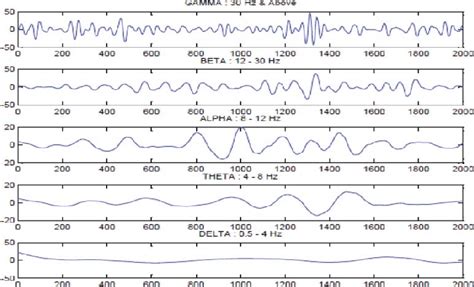 classification of eeg signals into different sub bands download scientific diagram