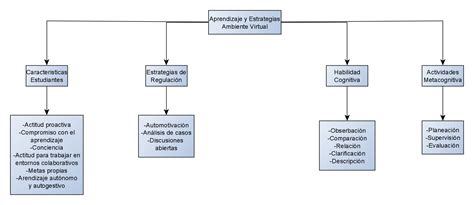 Desarrollo De Software Mapa Conceptual