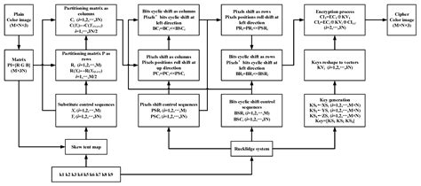 symmetry free full text a novel chaos based color image encryption scheme using bit level