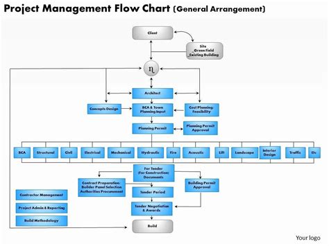Project Management Process Flow Chart Template