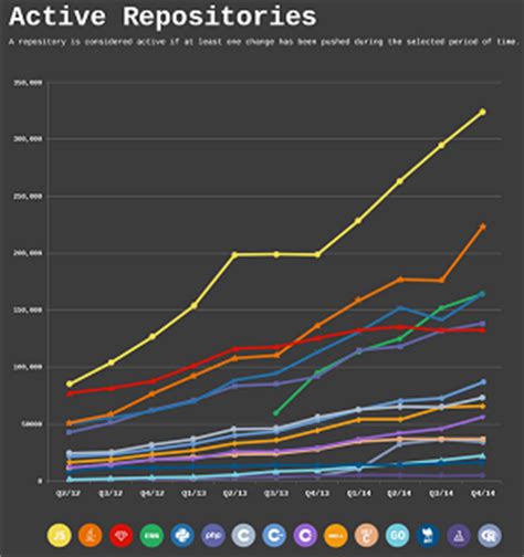 GitHub Reveals Most Popular Programming Languages ADTmag