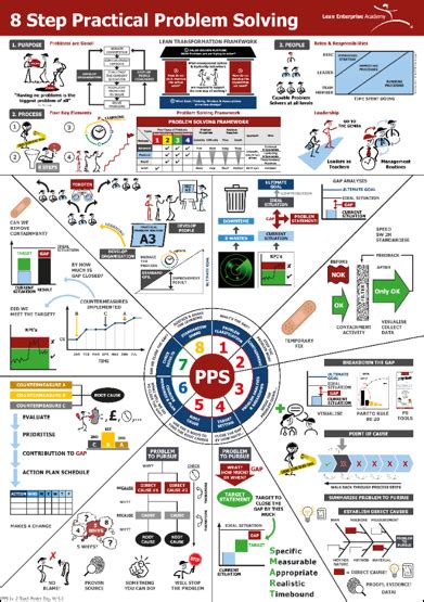 A3 Practical Problem Solving Step 3 Problem Analysis Breakdown