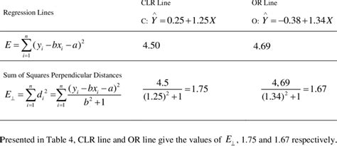 the sum of squared perpendicular distances of regression lines download table