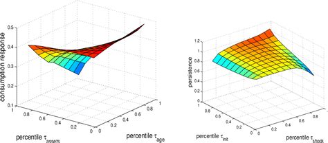 figure 1 from nonlinear panel data methods for dynamic heterogeneous agent models semantic scholar